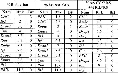 Table Xi From Using Evolutionary Algorithms As Instance Selection For