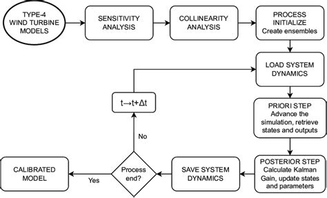 Overall Calibration Process Diagram Download Scientific Diagram