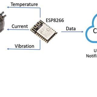 PDF IoT Based Traction Motor Drive Condition Monitoring In Electric Vehicles Part