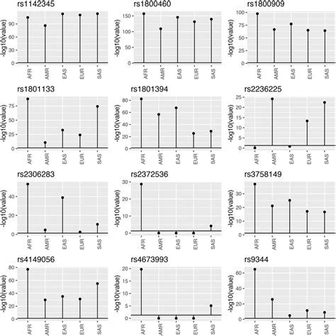 Plots Of The Adjusted P Values Fdr For The Comparison Of The 12