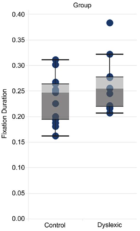 Fixation Duration Ranges For Dyslexic And Control Groups Download Scientific Diagram