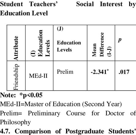 Post Hoc Analysis Of Postgraduate Download Scientific Diagram