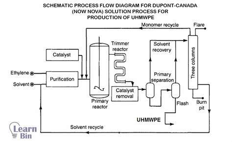 Polyethylene Process Flow Diagram