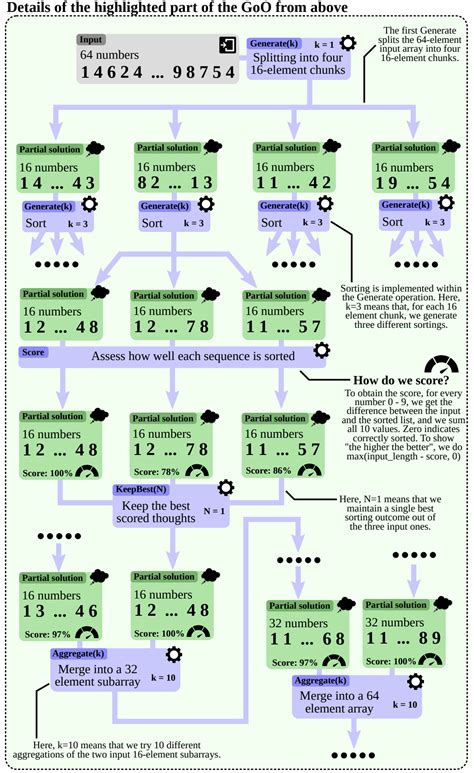 Llm Graph Of Thoughts Solving Elaborate Problems With Large Language Models Aaai 2024