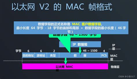 Ip协议与ethernet协议ethernet Ip协议 Csdn博客 Ip协议与ethernet协议ethernet Ip协议 Csdn博客