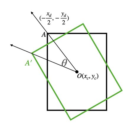 Cv Rotated Iou 计算旋转矩形之间的重叠面积旋转矩形求重叠部分面积 Csdn博客