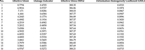 Sixteen Results Of Four Output Parameters Based On Orthogonal Array
