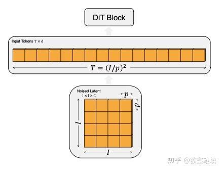 DiT Scalable Diffusion Models with Transformers 知乎