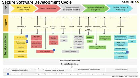 Maximizing Cybersecurity With A Secure Software Development Life Cycle SSDLC StatusNeo