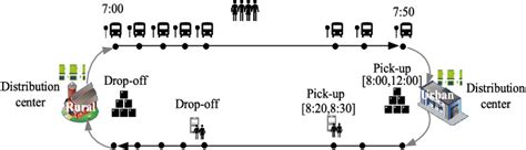 Figure 1 From Optimization Of Electric Bus Scheduling For Mixed Passenger And Freight Flow In An