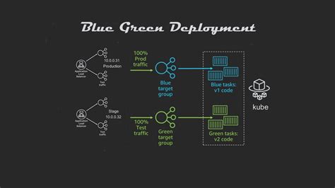 Blue Green Deployment For Zero Downtime Seamless Ecommerce
