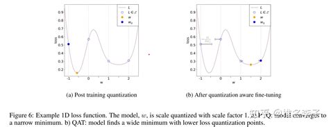 模型量化 Integer Quantization For Deep Learning Inference Principles And