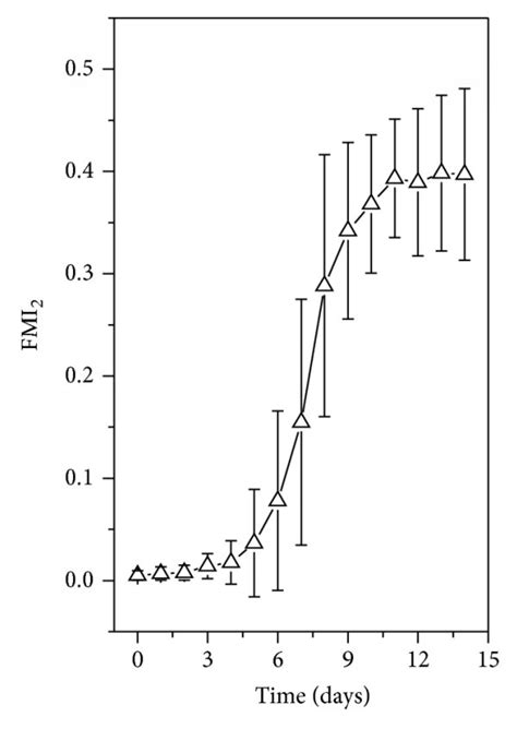 A FMI1 And B FMI2 Ratio As A Function Of Time After Detachment For Download Scientific