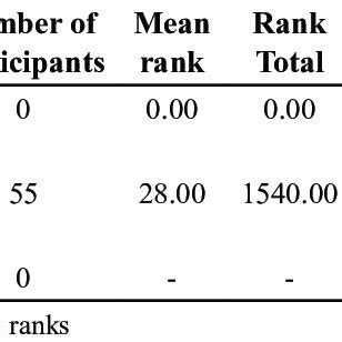 Wilcoxon Signed Rank Test Results Regarding The Difference Between The