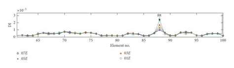 Damage Detection Results With Different Damage Severities A For Top Download Scientific