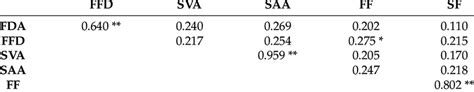 Pearson Correlation Analysis Of The Eye Tracking Indexes Download Scientific Diagram