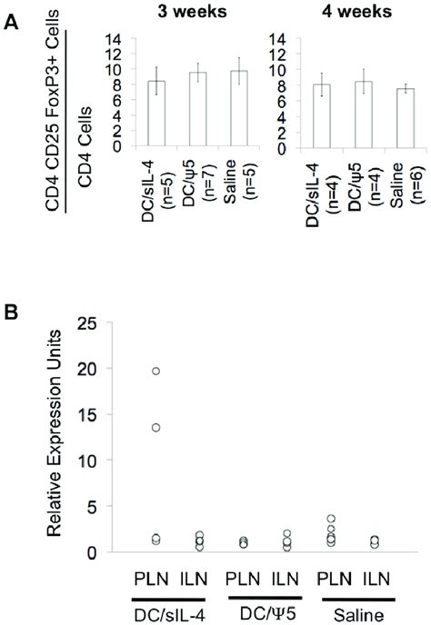 Analysis Of Regulatory T Cell Induction By Dc Sil 4 Treatment Download Scientific Diagram