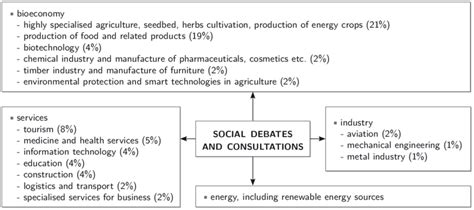 Areas Of Regional Smart Specialisation Emerging From The Social Debates Download Scientific