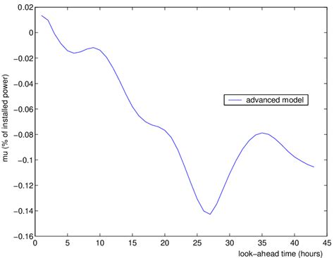 PREDICTION MODEL BIAS AS A FUNCTION OF THE LEAD TIME Download Scientific Diagram
