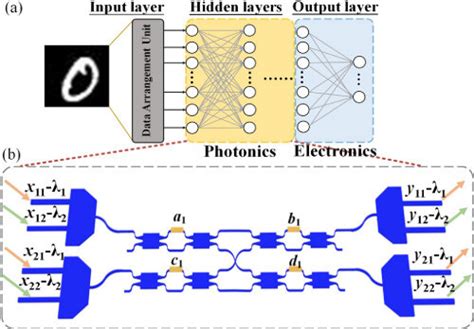 Schematic Of Photonic Acceleration Processor A A Photonic Neural