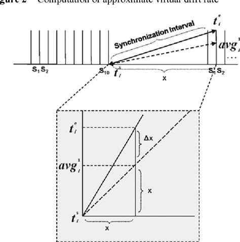 Figure 2 From A Weighted Average Based External Clock Synchronization