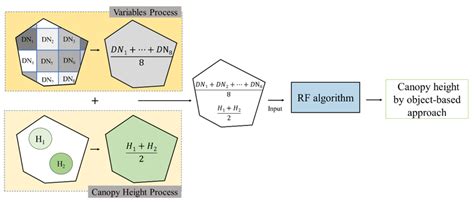 Schematic Flowchart Of The Object Based Approach Dn I128 Is The