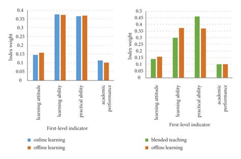 Weights Of First Level Indicators In Different Modes Download Scientific Diagram