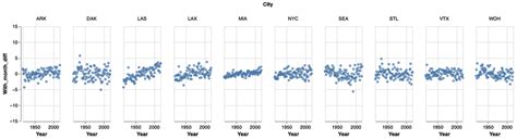 Plotting Linear Regression Using Vega Lite Community Help The