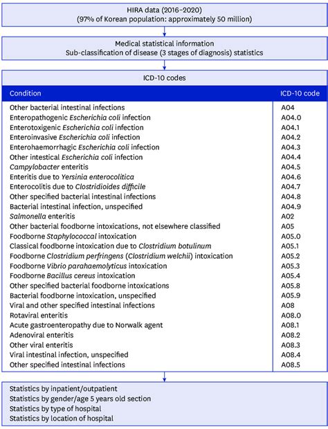 Research Algorithm Using Icd 10 Codes Icd International