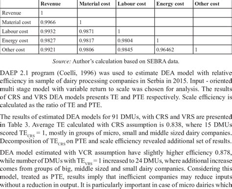 correlation analysis of input and output variables for 91 dmu