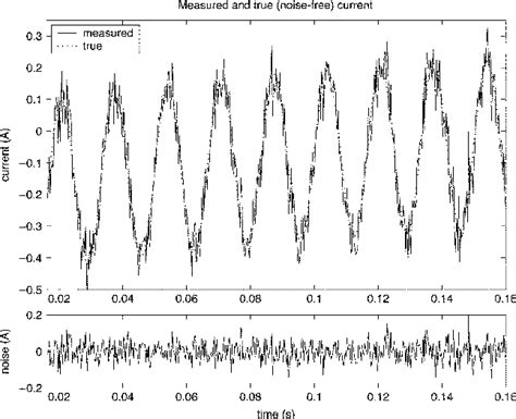 Figure 1 From Analysis And Implementation Of Model Based Linear Estimation Of Dynamic Phasors