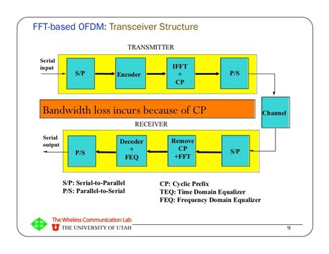 Phydyas 09 Ffilter Bank Multicarrier Fbmc An Integrated Solution T…