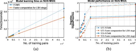 Evaluations On Two Versions Of Lsh Using Nus Wide Dataset A Comparison