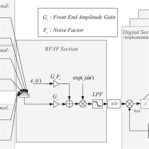 block diagram of gps signal acquisition based on correlation