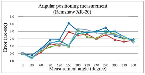 laser r test for angular positioning calibration and compensation of