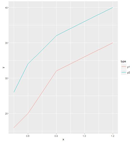R Plotting Two Variables Using Ggplot Same X Axis Stack Overflow
