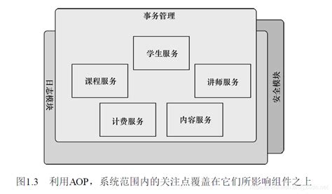 《spring实战》读书笔记 第1章 Spring之旅使用spring Di配置一个拥有如表5 4所示装备的玩家 Csdn博客