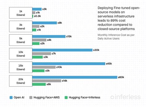Unraveling Gpu Inference Costs For Fine Tuned Open Source Models Vs Closed Platforms Mlops
