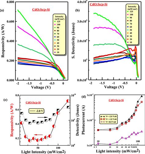 Responsivity Reverse Bias B Specific Detectivity Reverse Bias Download Scientific Diagram