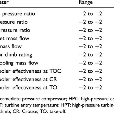 Schematic Of An Engine Performance Model IPC Intermediate Pressure Download Scientific