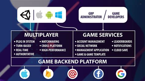 Building A Backend For A Unity Game On Google App Engine Pixelfery