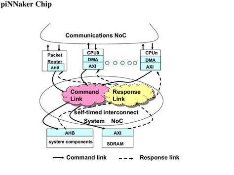 Spinnaker Chip Interconnect Download Scientific Diagram