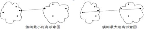 层次聚类详解：diana算法与python实现 csdn博客