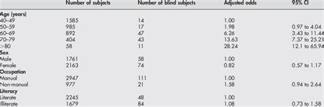 Multivariate Analysis Effect Of Age Sex Occupation And Literacy Download Table