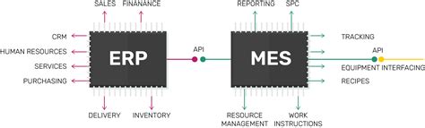 How Can Mes And Erp Integration Help You Achieve Industry 4 0 Capabilities