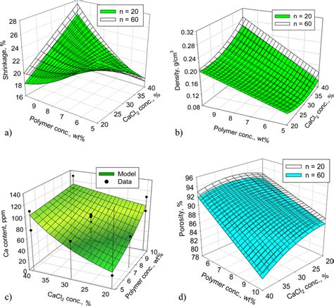 Empirical Models For A Shrinkage Standard Deviation 090 R 2 Download Scientific