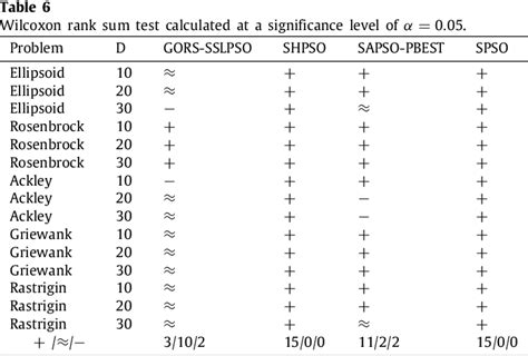 Table 6 From A Fast Surrogate Assisted Particle Swarm Optimization
