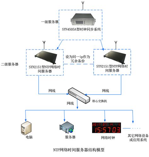 linux内网环境搭建ntp服务器 知乎