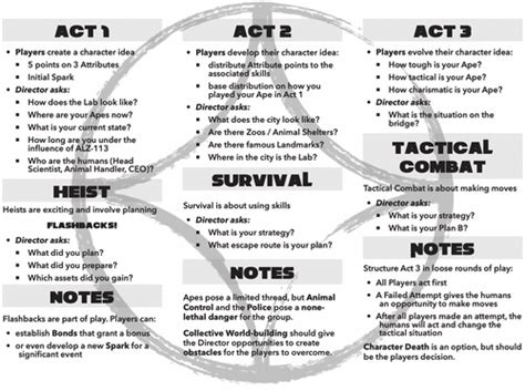 Directors Cheat Sheet Rise Of The Apes By Wuderpg