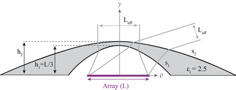 2 Dielectric Dome Antenna Geometry And Parameters Download
